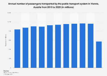 Annual public transportation ridership in Vienna, Austria 2020| Statista