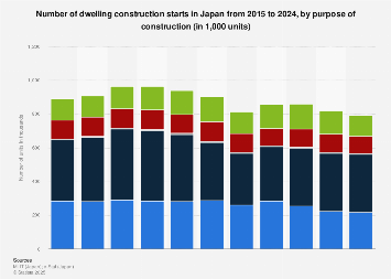 Japan: housing starts by purpose of construction 2024| Statista