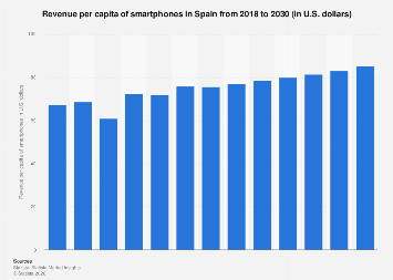Revenue per capita of smartphones Spain| Statista