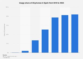 Spain: 5G phones usage share 2019-2025| Statista
