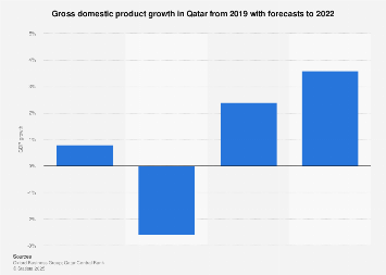 Qatar: GDP growth forecast 2022| Statista