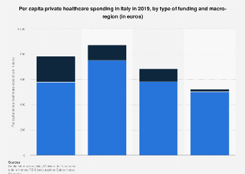 Italy: private healthcare spending by macro-region| Statista