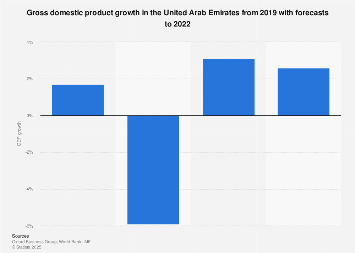 UAE: GDP growth forecast 2022| Statista