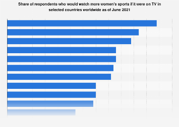 Global women's sports viewership if televised 2021 | Statista