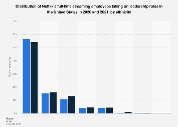 Netflix's leadership in the U.S. by ethnicity 2021| Statista