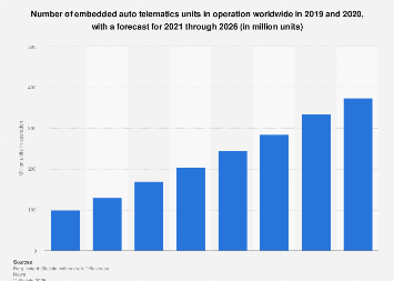 Total number of auto embedded telematics units worldwide| Statista