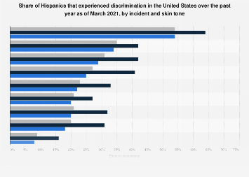 Discrimination: Hispanic experiences by skin tone U.S. 2021| Statista