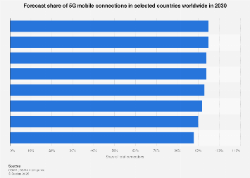5G adoption rate by country 2030| Statista