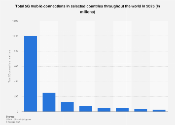 5G adoption by country 2025| Statista