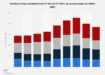 Hays: net fees by country/region | Statista
