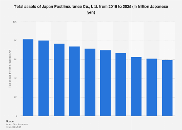 Japan Post Insurance: total assets 2024| Statista