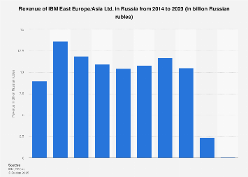 IBM revenue Russia 2023| Statista