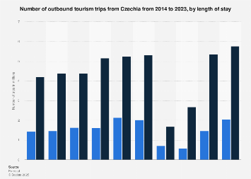 Czechia: outbound trips by stay length 2023| Statista