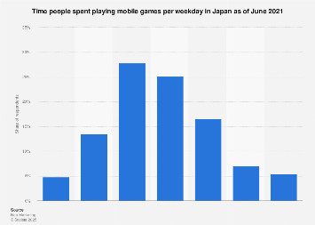 Japan: time spent playing mobile games per weekday 2021| Statista