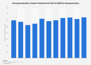 Beef production in Ireland 2020| Statista