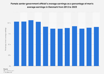 Denmark: women's average earnings in government 2023| Statista