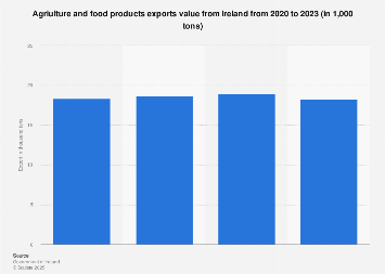 Irish agri-food exports value 2023 | Statista