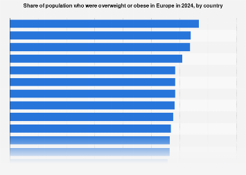 Overweight and obesity rate in Europe 2024| Statista