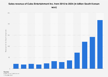 Cube Entertainment: sales revenue 2024 | Statista