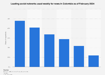 Colombia: top social media for news 2024 | Statista
