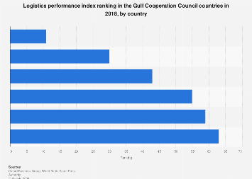 GCC: logistics performance index rank by country | Statista