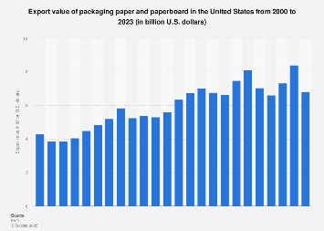 U.S. paperboard & packaging paper export value 2023| Statista