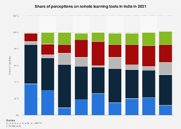 India: share of views on remote learning tools 2021| Statista