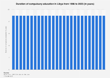 Duration of compulsory education Libya| Statista