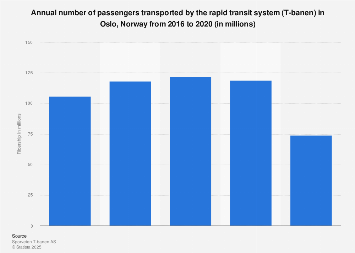 Oslo, Norway: annual subway ridership 2020| Statista