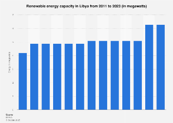 Libya: renewable energy capacity 2011-2023 | Statista