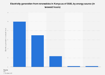 Kenya: renewable electricity by source 2020 | Statista
