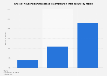 India: share of households with access to computers by region 2019 ...