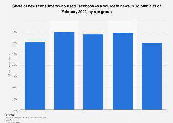 Colombia: Facebook usage for news by age 2022 | Statista