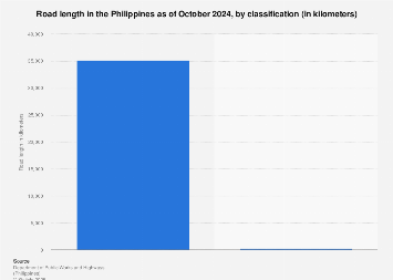 Philippines: road length by classification 2024| Statista