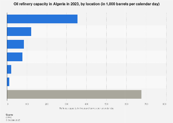 Algeria: oil refinery capacity by location 2023| Statista