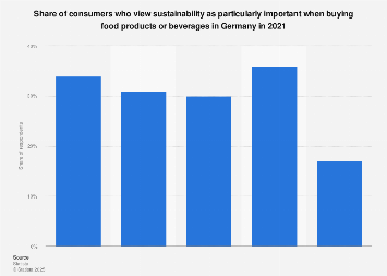 Food & drinks: Importance of sustainability for consumers Germany 2021 ...