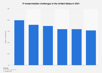 United States: IT modernization challenges 2021| Statista