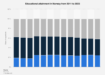 Norway: educational attainment 2023| Statista