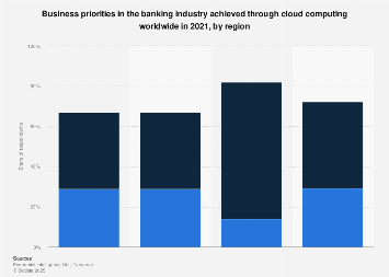 Banking priorities through cloud computing 2021| Statista