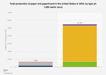 U.S. paper and paperboard production by type 2023| Statista