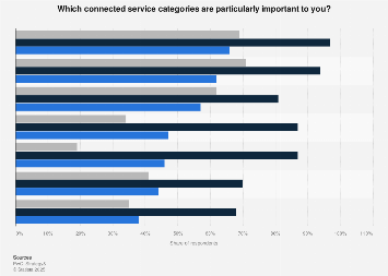 Importance of connected car services for consumers| Statista