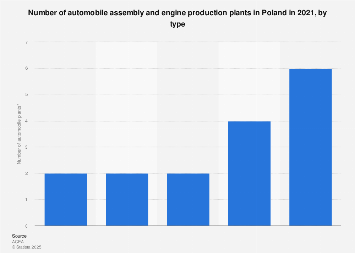 Poland: automobile assembly and production plants 2021| Statista