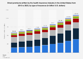 Direct premiums of U.S. health insurers by type| Statista