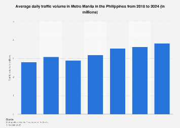 Philippines: average daily traffic Metro Manila 2024| Statista