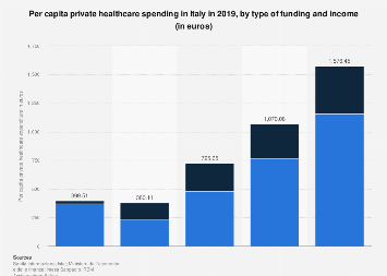 Italy: private healthcare spending by income| Statista