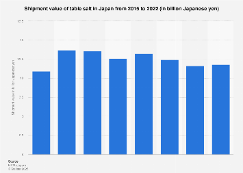 Japan: table salt shipment value| Statista