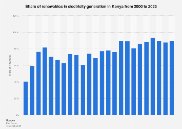 Renewables in electricity generation in Kenya| Statista