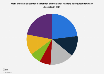 Australia: effective customer distribution channels during lockdowns ...