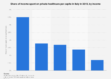 Italy: private health expenditure share by income| Statista
