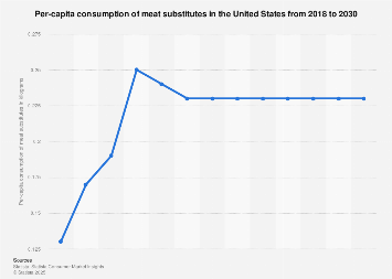 Per-capita consumption of meat substitutes United States| Statista